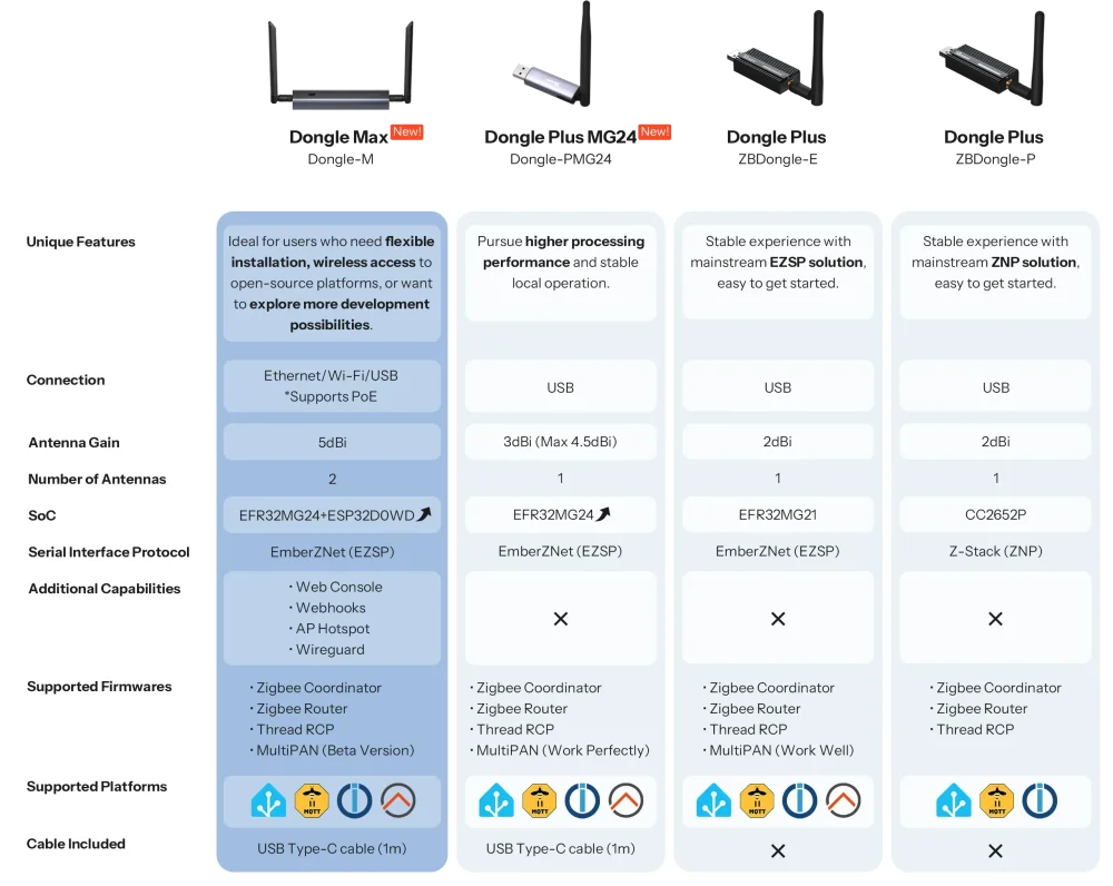 SONOFF Dongle Max Zigbee/Thread PoE Dongle | Dongle-M :: HomeBrainz