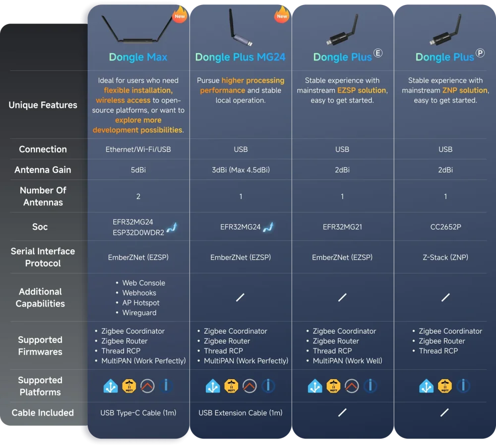 SONOFF Zigbee/Thread USB Dongle | Dongle Plus MG24 :: HomeBrainz